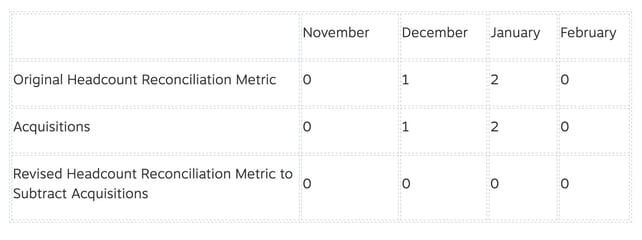 Headcount Reports and Balancing Internal Net Movements
