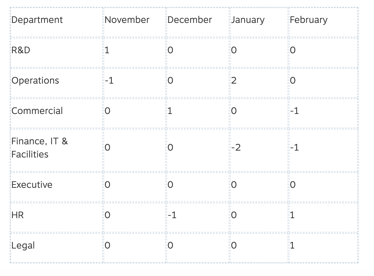 Headcount Reports and Balancing Internal Net Movements