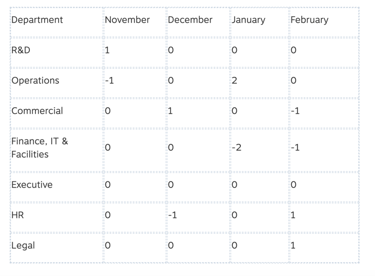 Headcount Reports and Balancing Internal Net Movements