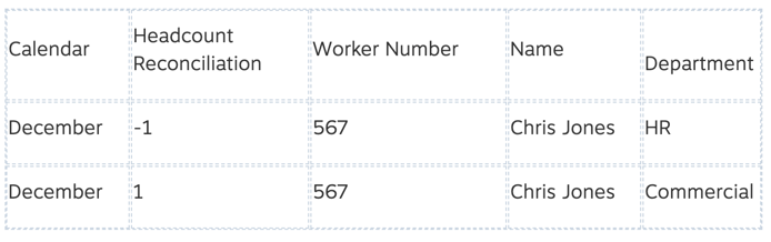 Headcount Reports and Balancing Internal Net Movements