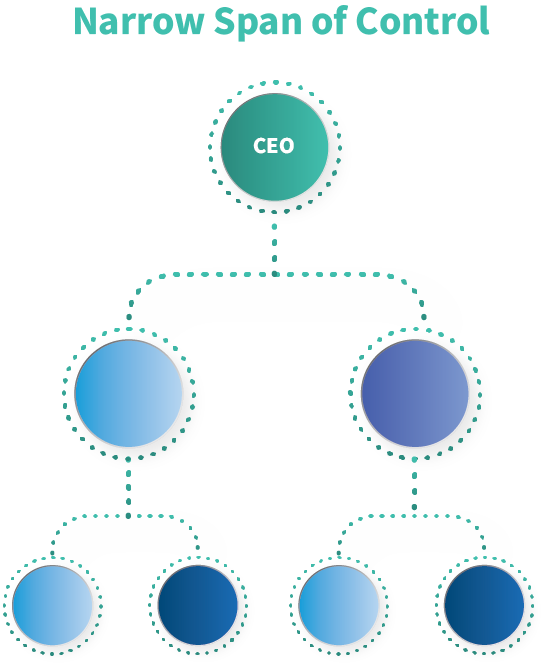 Span of Control Matters: How to Optimize Your Org Structure for ...