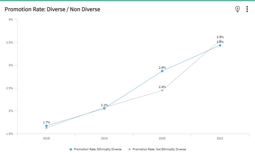 How to Track and Calculate Promotion Rate for Brilliant Decisions