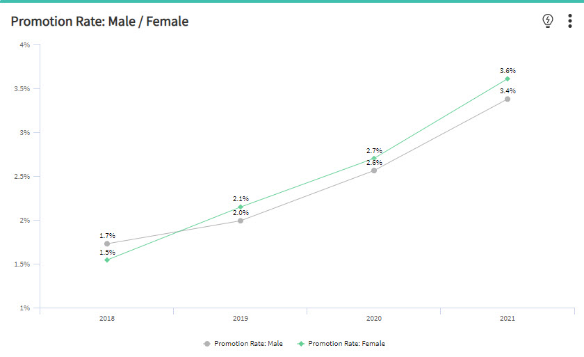 How to Track and Calculate Promotion Rate for Brilliant Decisions