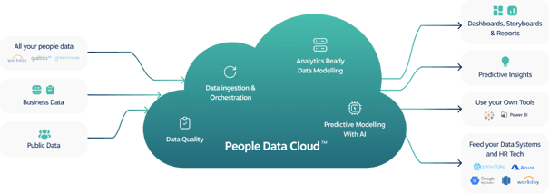 People Analytics | One Model