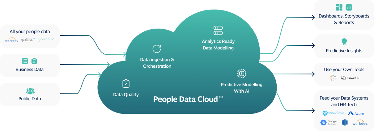 People Analytics | One Model