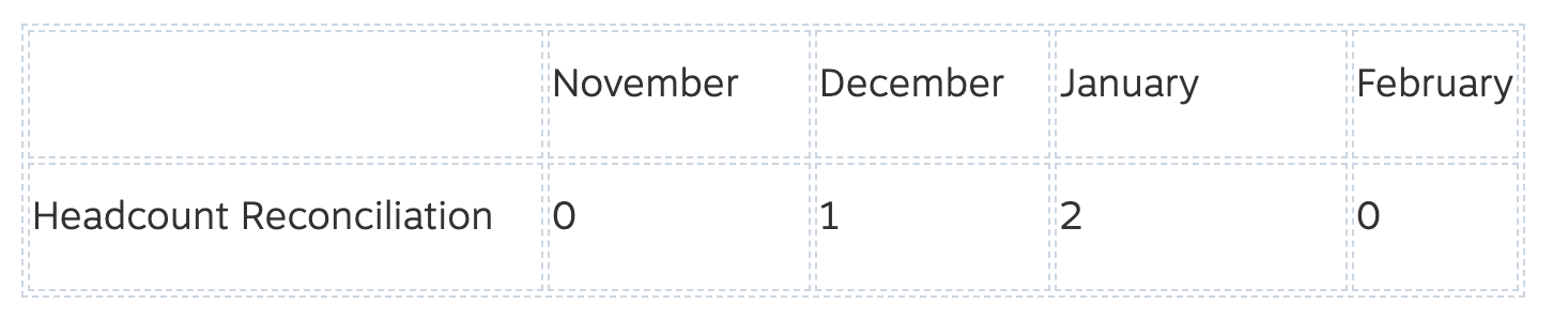 Headcount Reports and Balancing Internal Net Movements