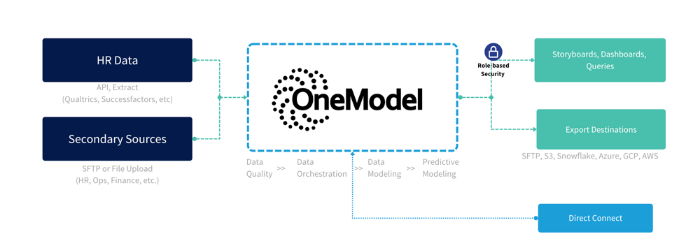 Best HR Analytics & People Analytics Software | One Model