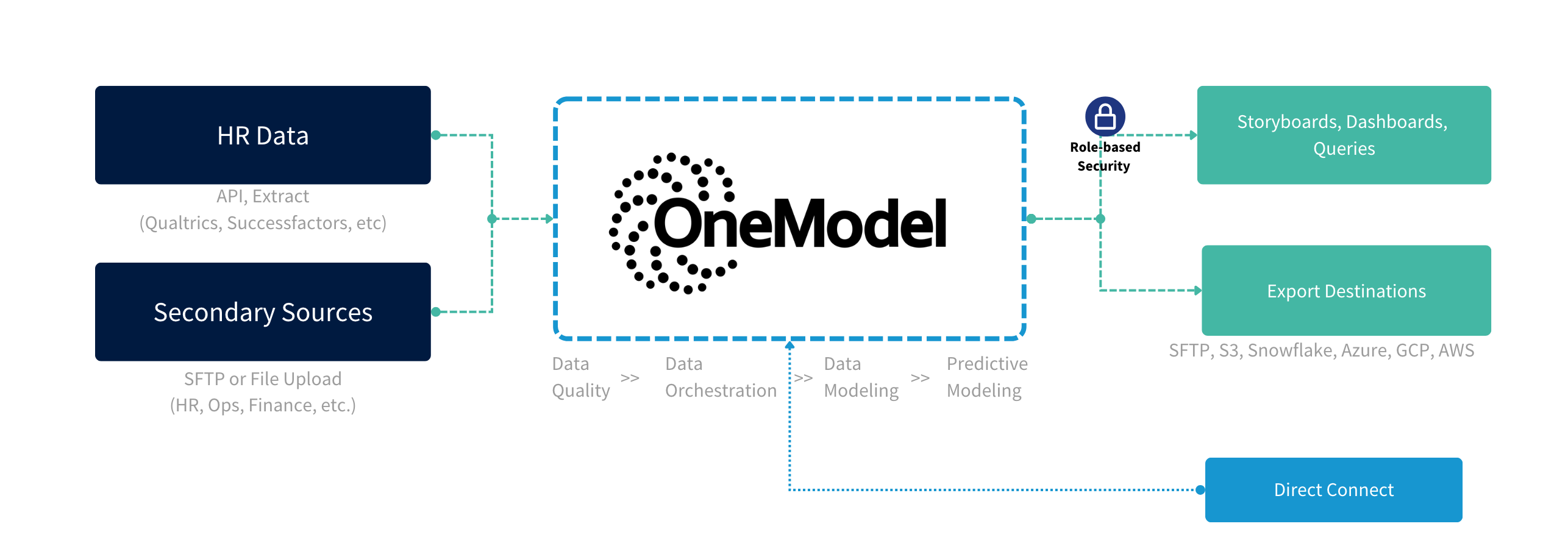 Best HR Analytics & People Analytics Software | One Model