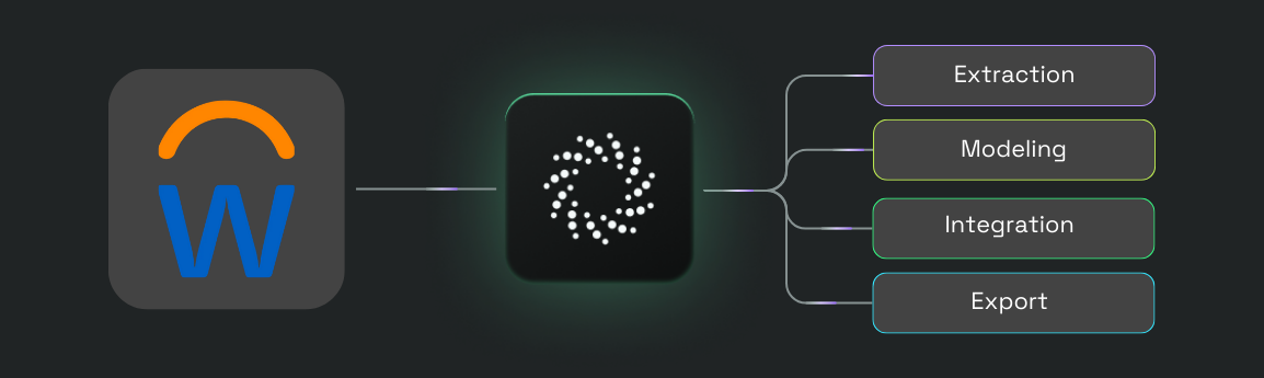 Workday People Analytics, API & Integrations for Data Extraction