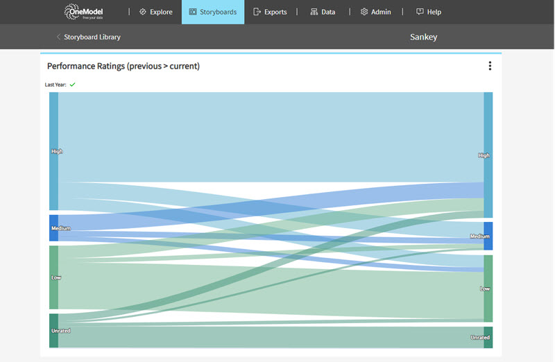 Go With the Flow: Discover Hidden Talent Flow Trends with Sankey Diagrams